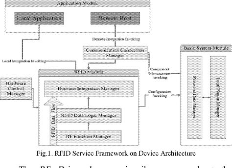 Figure 1 From Rfid Service Framework With Plug In Technology On Devices Semantic Scholar