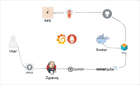 Utimate Cicd Pipeline