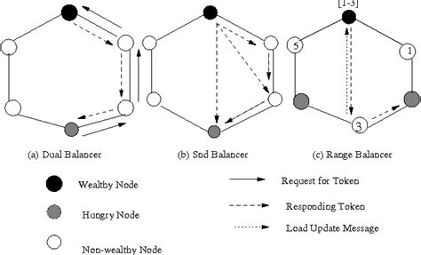 Figure 1 From Design And Evaluation Of Dynamic Load Balancing Schemes Under A Fine Grain