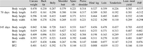 Genetic Correlations Of Body Measurements Traits And Yield Traits In