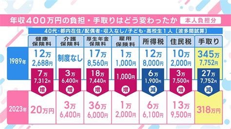 値上げが止まらない！社会保険料について考えた