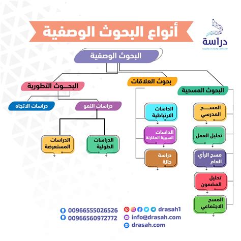 أنواع البحوث الوصفية