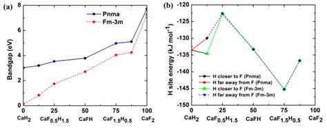 A Bandgap Versus Composition Plot And B H Site Energy Versus Download Scientific Diagram