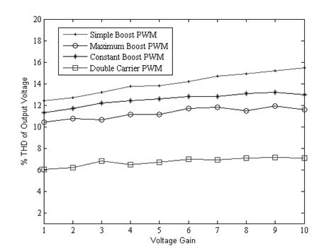 Thd Comparison Of All Pwm Methods Download Scientific Diagram