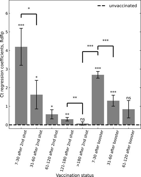 Association Of Infection Ct With Two Dose Vaccination And The