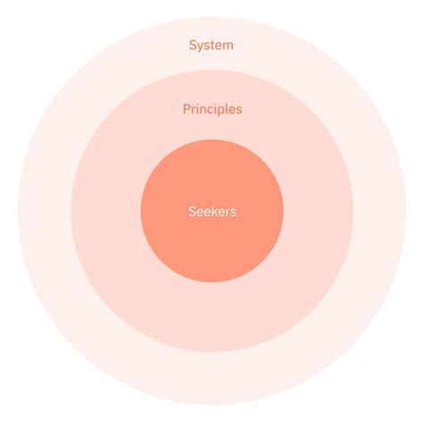design principles arc