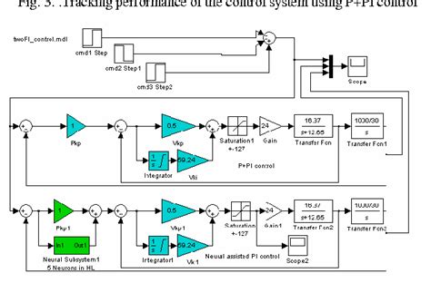 Figure 3 From Neural Assisted Pipid Controller Design For A Motor