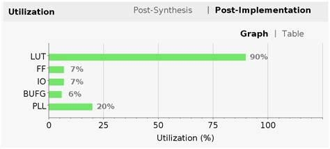 Conways Game Of Life On Fpga K155la3