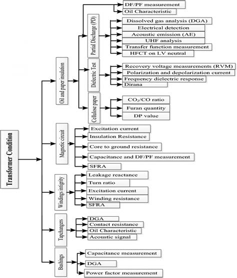 Condition Monitoring And Diagnostic Techniques Download Scientific