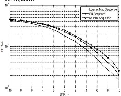 Figure 1 From Logistic Map Based Spreading Sequence For Direct Sequence