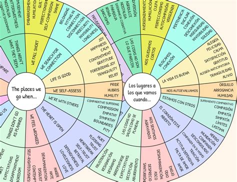 Spanish And English Feelings Wheel With Definitions Tools To Process