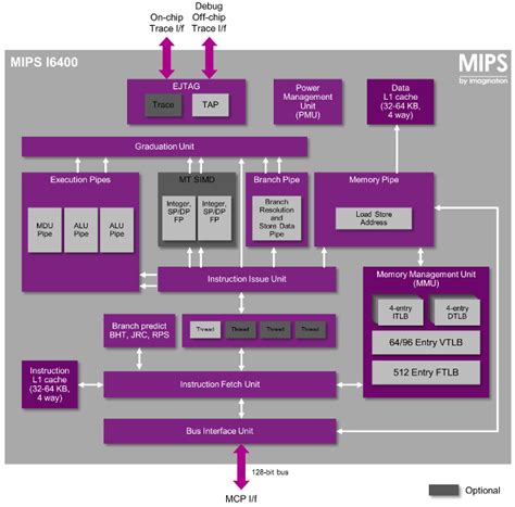 Imagination Technologies Unveils MIPS I6400 64 Bit Warrior Core CNX Software