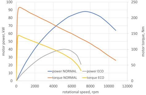 Speed Characteristics Of Power And Torque In The Flexibility Test For