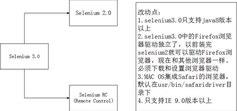 Selenium的原理及其发展史 Csdn博客 Selenium的原理及其发展史 Csdn博客