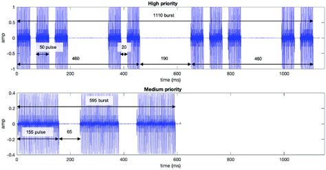 the hp pointer burst is composed of two identical five pulse blocks download scientific diagram