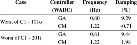 System Oscillation Modes Communication Fail Ure Download Table