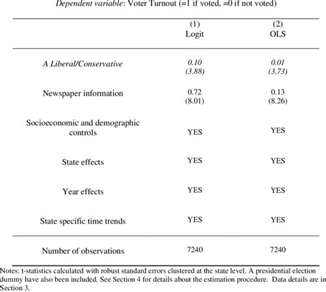 Logit And Linear Probability Models Download Table
