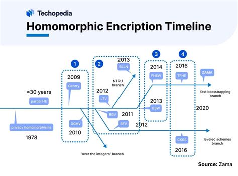 Big Tech Turns To Homomorphic Encryption Why Now