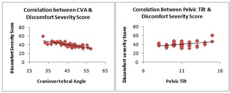 Correlation Between Cva And Thoracic Angle With Discomfort Severity Score Download Scientific