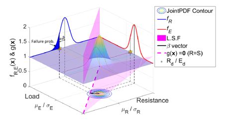Separation Of Load And Resistance Side Of The Problem Download Scientific Diagram