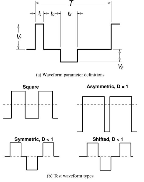 Waveforms Voltage Vs Time Parameters And Test Waveform Types