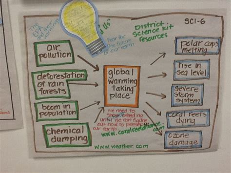 Flow Map For Science Kits