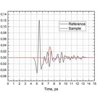 Experimental Setup Of Coherent Thz Spectrometer S Samples Pellets F Download Scientific