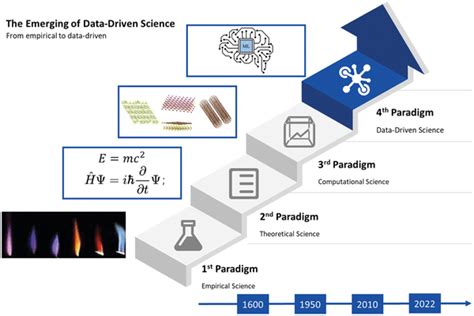 The Four Paradigms Of Science Evolved Along With Time Including