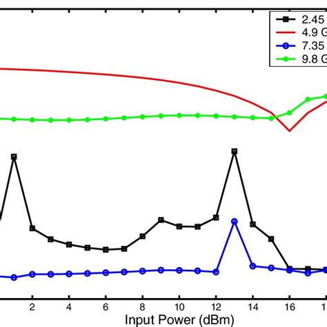 Output Harmonics Level Versus Input Power Simulation Download Scientific Diagram