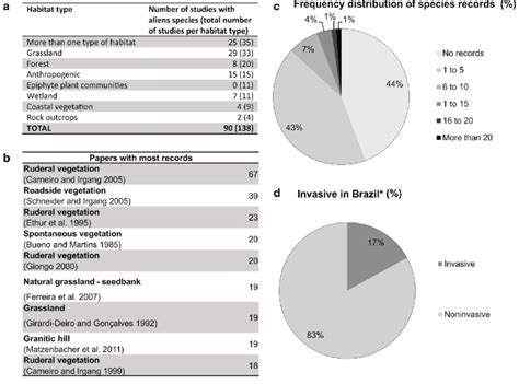 Overview Of Occurrence Of Alien Herbaceous And Shrub Species In