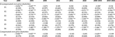 Own Price Elasticities For Various Food Groups From 2000 To 2020