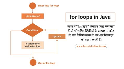 loops in java in hindi जावा में लूप्स क्या है for while do while