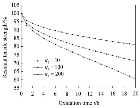 Effects Of Fiber Oxidation Rate On The Retained Strength Of 2d C Sic Download Scientific