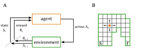 3 problem setup in reinforcement learning a the two main components