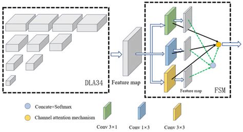 Remote Sensing Free Full Text Arbitrary Oriented Ship Detection