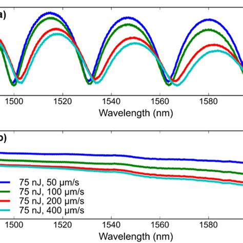 A Reflected Spectra Of A Fabry Pérot Interferometer With A 37 μm Wide Download Scientific