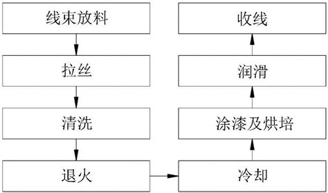 一种漆包线生产工艺的制作方法