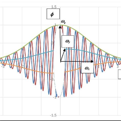 Wave Packet Showing Components Of Angular Momentum ω X In The Download Scientific Diagram
