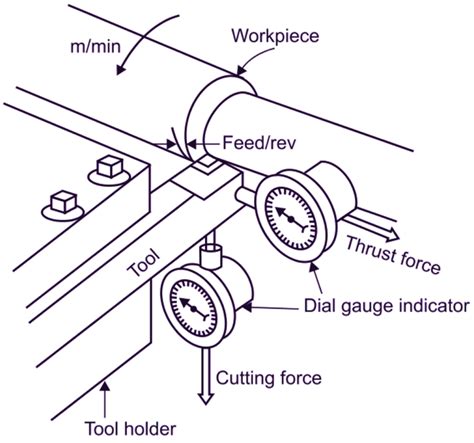 What Is Lathe Tool Dynamometer Working Principle Construction