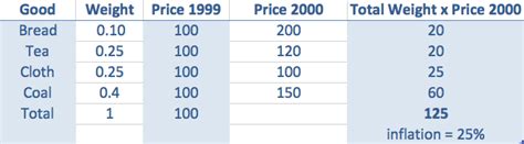 Measuring Inflation Consumer Price Index Economics Help