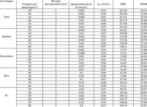 mse and psnr values obtained with the proposed method for different