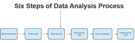 Dataanalysis Analyticsprocess Datadriven Ankit R Ray