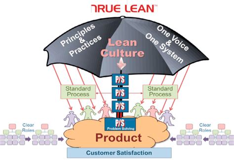 Lean Culture And Problem Solving For True Lean True Lean Tm 2015 Download Scientific Diagram