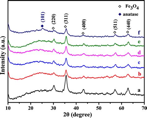 xrd patterns of a fe3o4 b nps 1 c nps 2 d nps 3 e nps 4 and f
