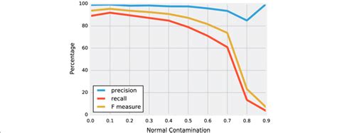 Segmentation Accuracy Of Segmentum For Simulated Data With Different