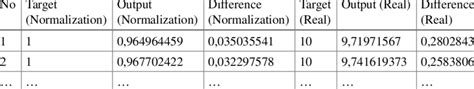Comparison Of Output And Target Values Download Scientific Diagram