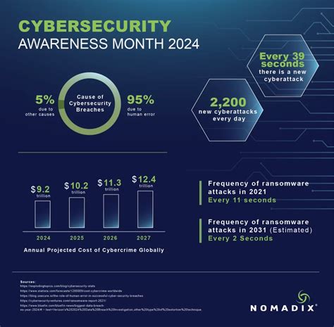Cybersecurity Awareness Month 2024 Tips And Best Practices Nomadix
