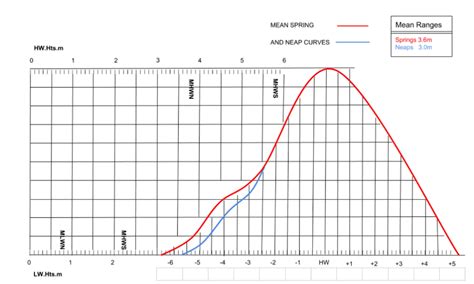 How To Use Tidal Curves Watch The Video Get Lost Power Boat Training