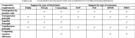 table iii from design of blockchain implementation for cooperative indonesia case semantic