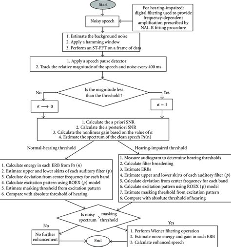 Flowchart Of The Gmmse Amt Erb Enhancement Algorithm Download